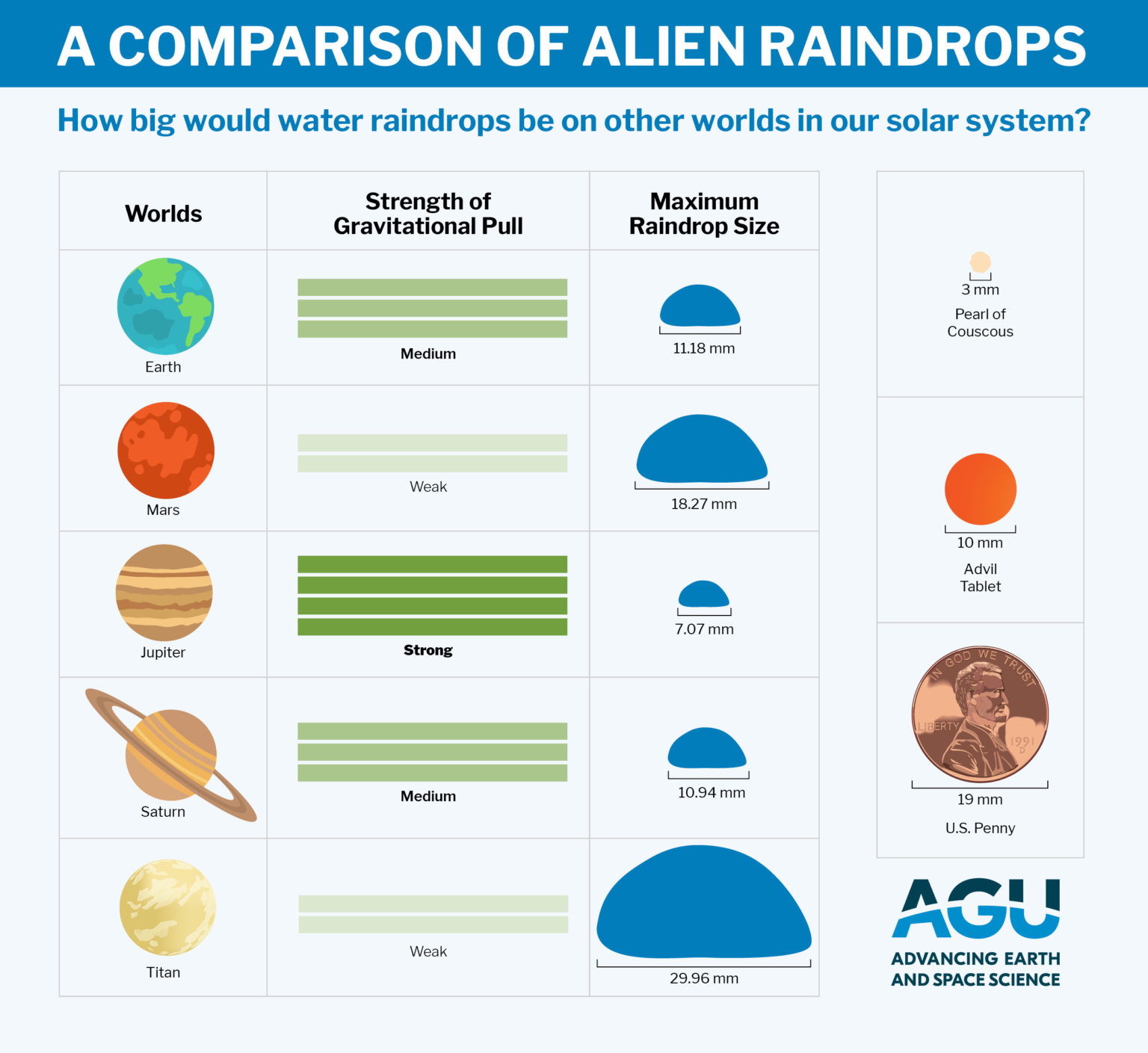 Alien raindrops surprisingly like rain on Earth (infographic) - AGU ...