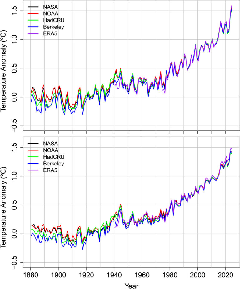 In a first, researchers confirm global warming has accelerated in last ...